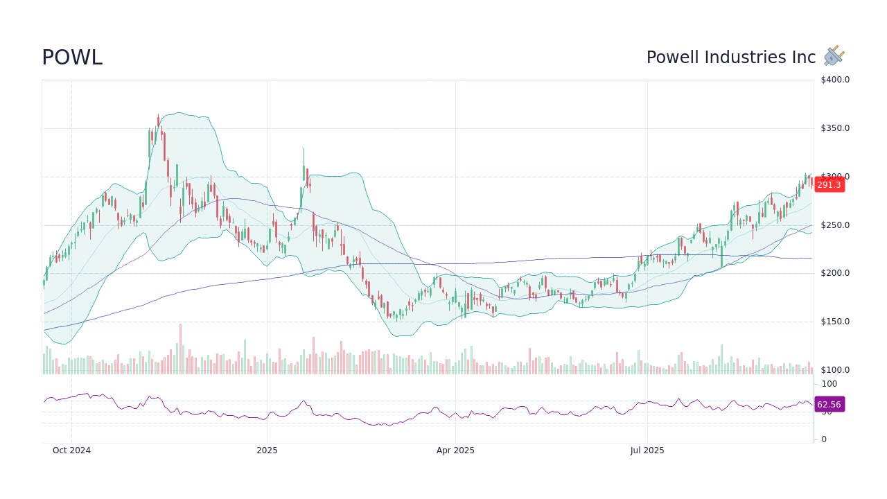POWL Stock Price - Powell Industries Inc Stock Candlestick Chart ...