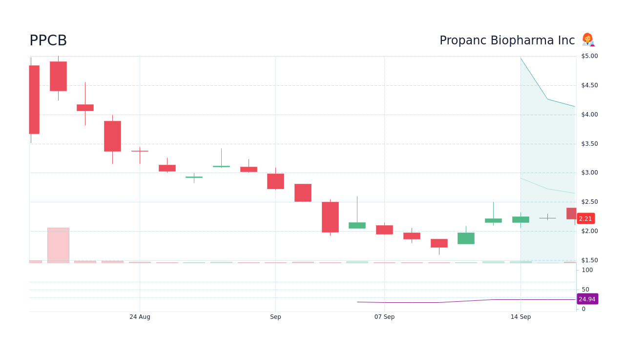 PPCB Stock Price - Propanc Biopharma Inc Stock Candlestick Chart ...