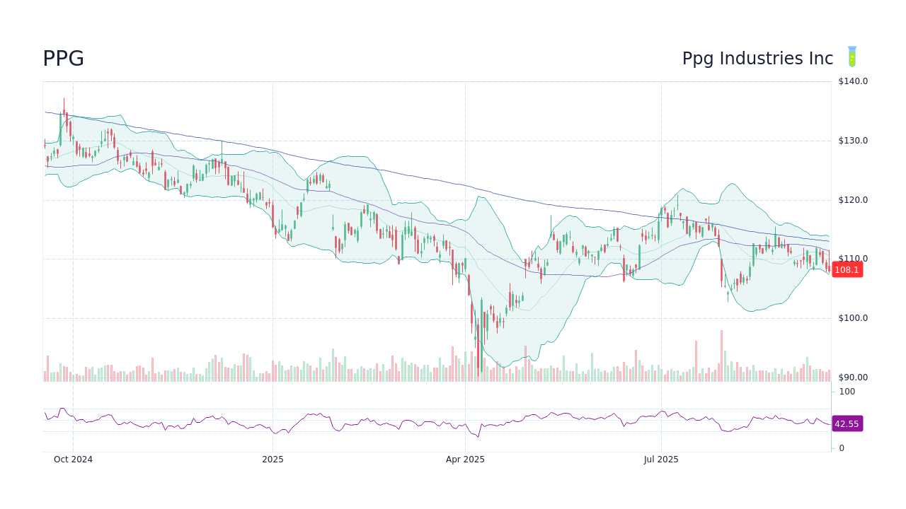 Ppg Industries Inc (PPG) Stock Split History - StockScan