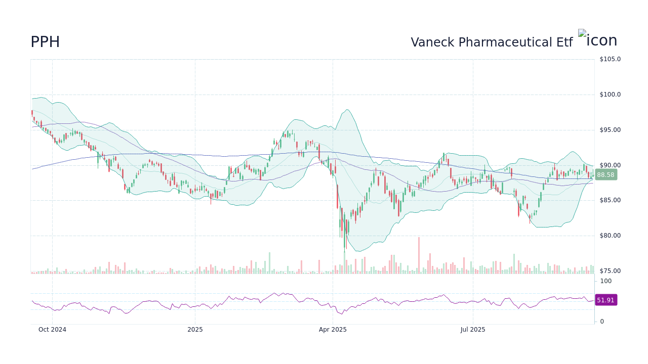 PPH - Vaneck Pharmaceutical Etf Stock Price Forecast 2026, 2027, 2030 ...