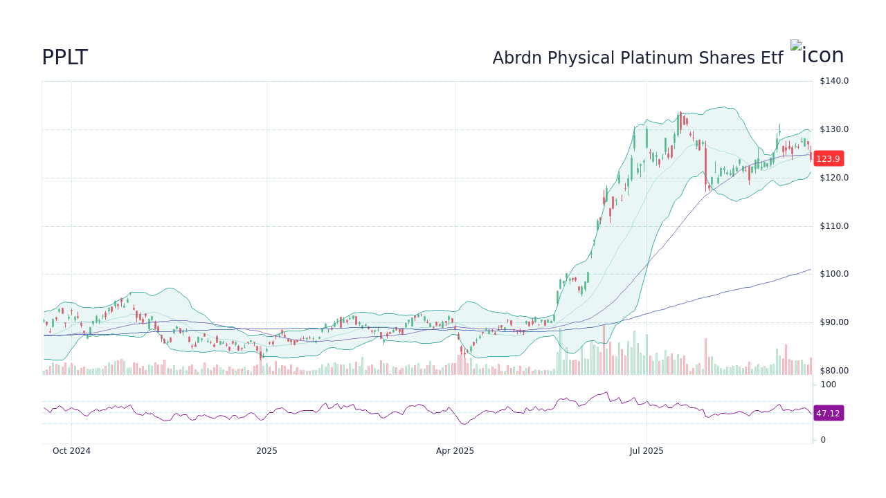 PPLT Stock Price - Abrdn Platinum Etf Trust Stock Candlestick Chart ...