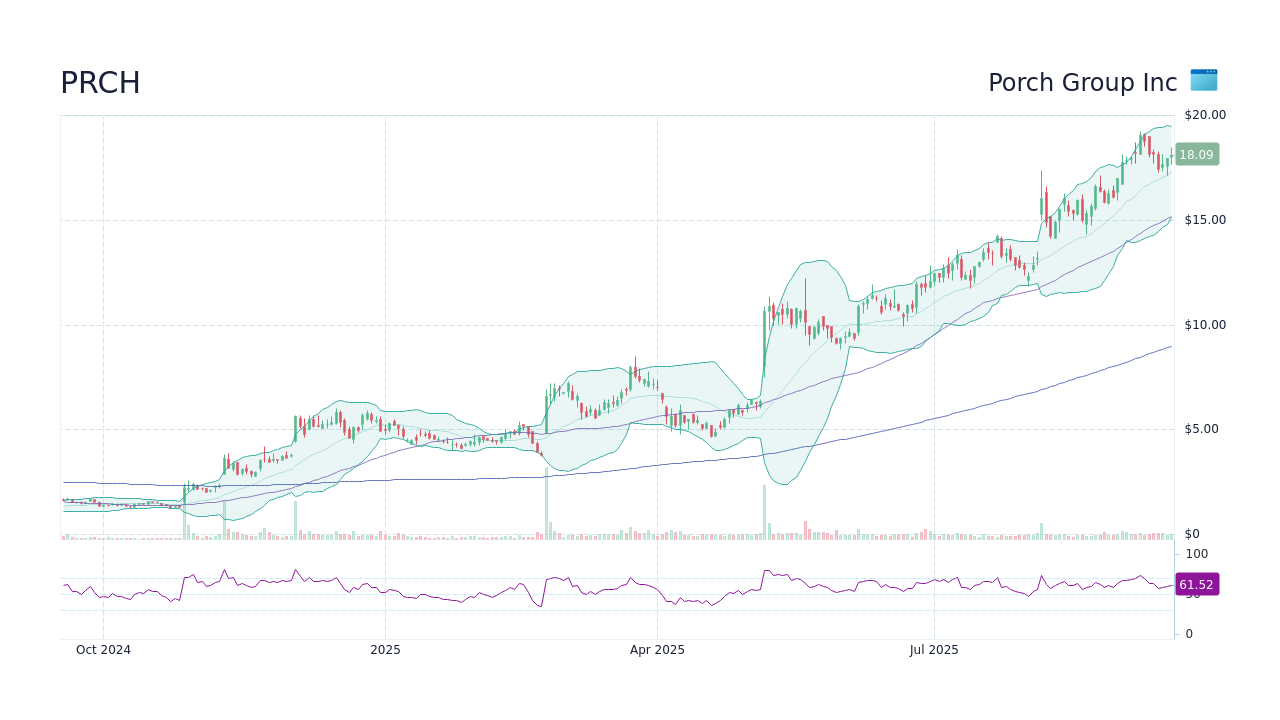 PRCH - Porch Group Inc Stock Price Forecast 2025, 2026, 2030 to 2050 ...