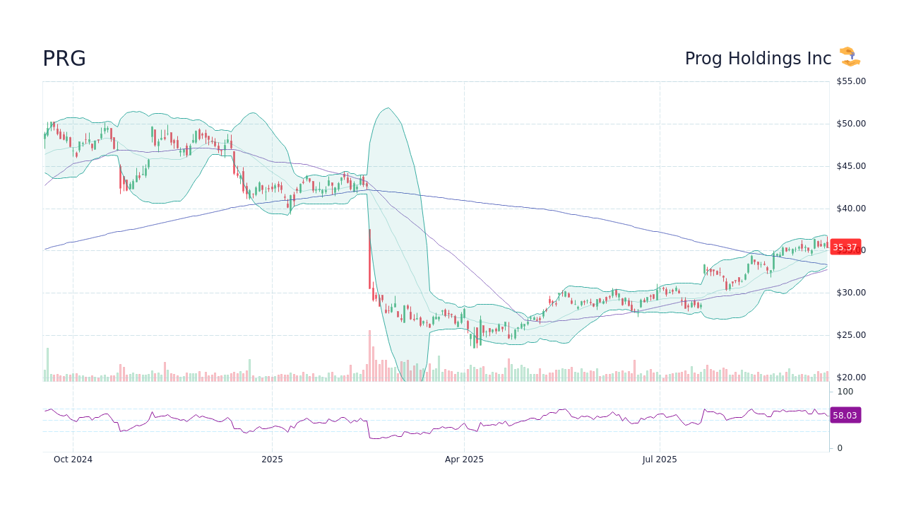 Prog Holdings Inc (PRG) 株式分割履歴 - StockScan