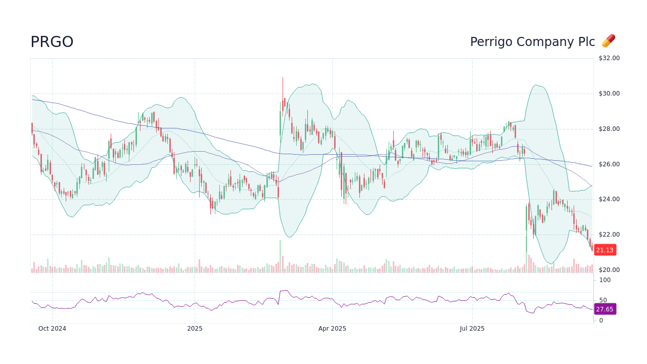 PRGO - Perrigo Company Plc Stock Price Forecast 2025, 2026, 2030 to ...
