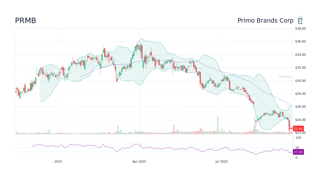Primo Brands Corp (PRMB) Stock Price History & Other Historical Data ...