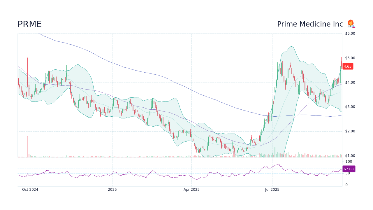 PRME - Prime Medicine Inc Stock Price Forecast 2025, 2026, 2030 to 2050 ...