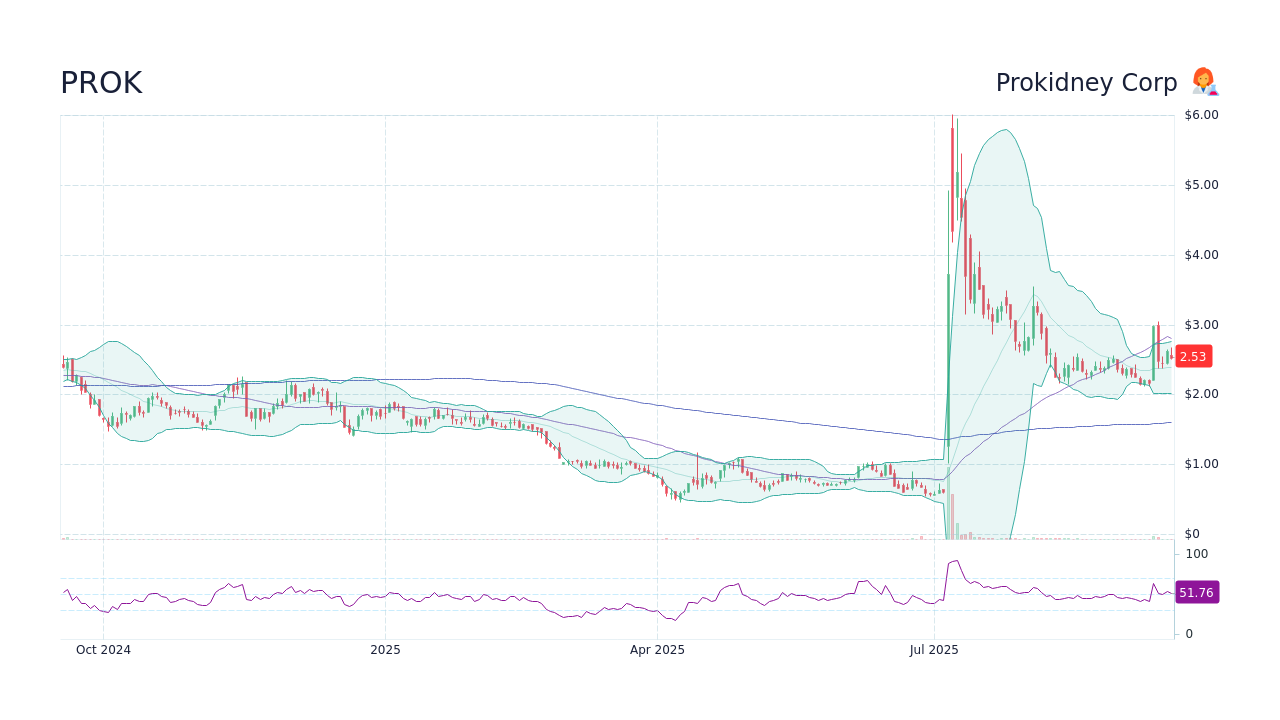 PROK Stock Price - Prokidney Corp Stock Candlestick Chart - StockScan