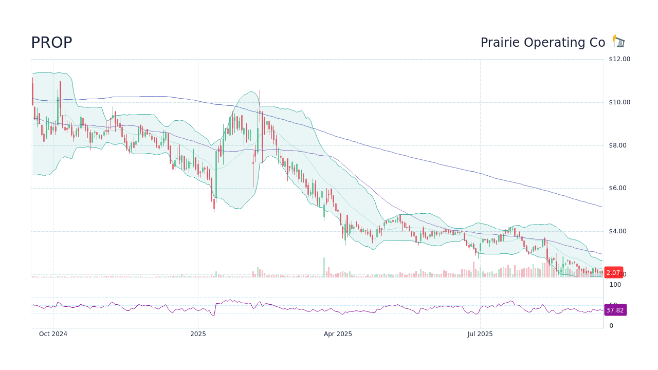 PROP - Prairie Operating Co Stock Price Forecast 2025, 2026, 2030 to ...