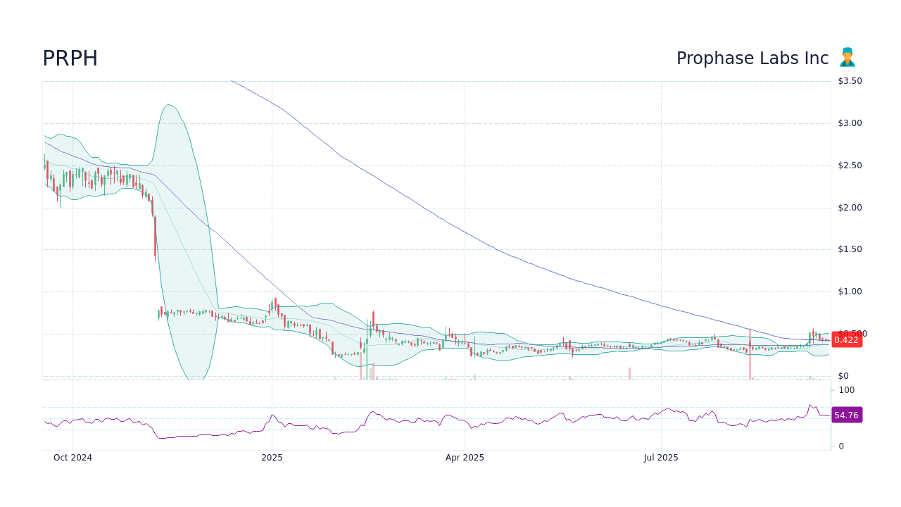 PRPH - Prophase Labs Inc Stock Price Forecast 2026, 2027, 2030 to 2050 ...