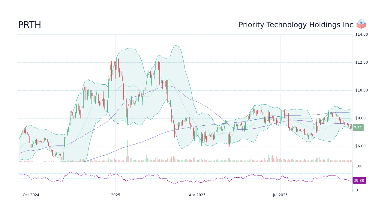 PRTH Stock Price - Priority Technology Holdings Inc Stock Candlestick ...
