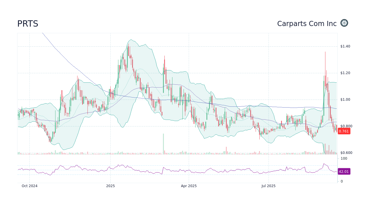 PRTS Stock Price - Carparts Com Inc Stock Candlestick Chart - StockScan