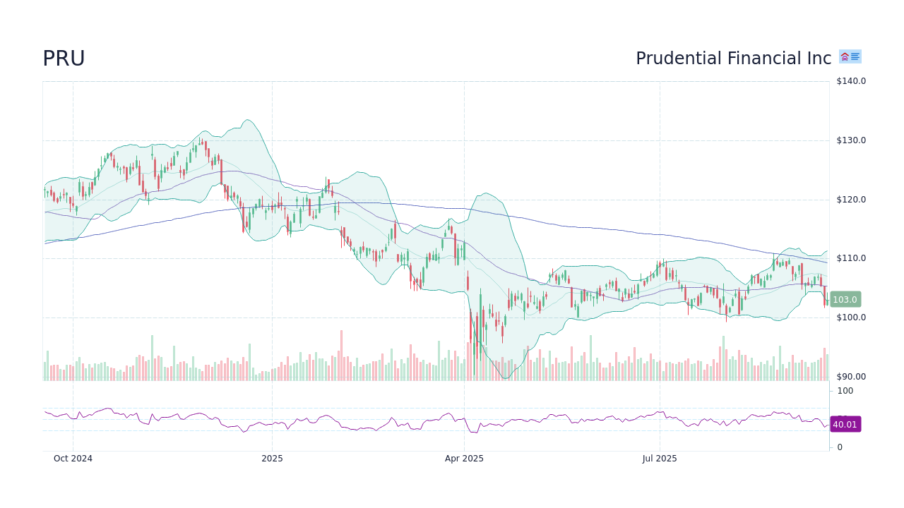 Prudential Financial Inc (PRU) Stock Price History & Other Historical ...