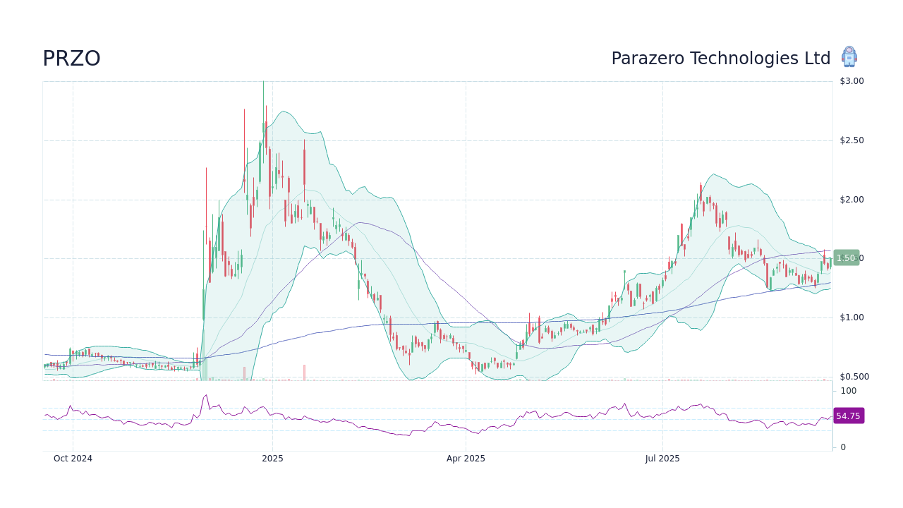 PRZO Stock Price - Parazero Technologies Ltd Stock Candlestick Chart ...