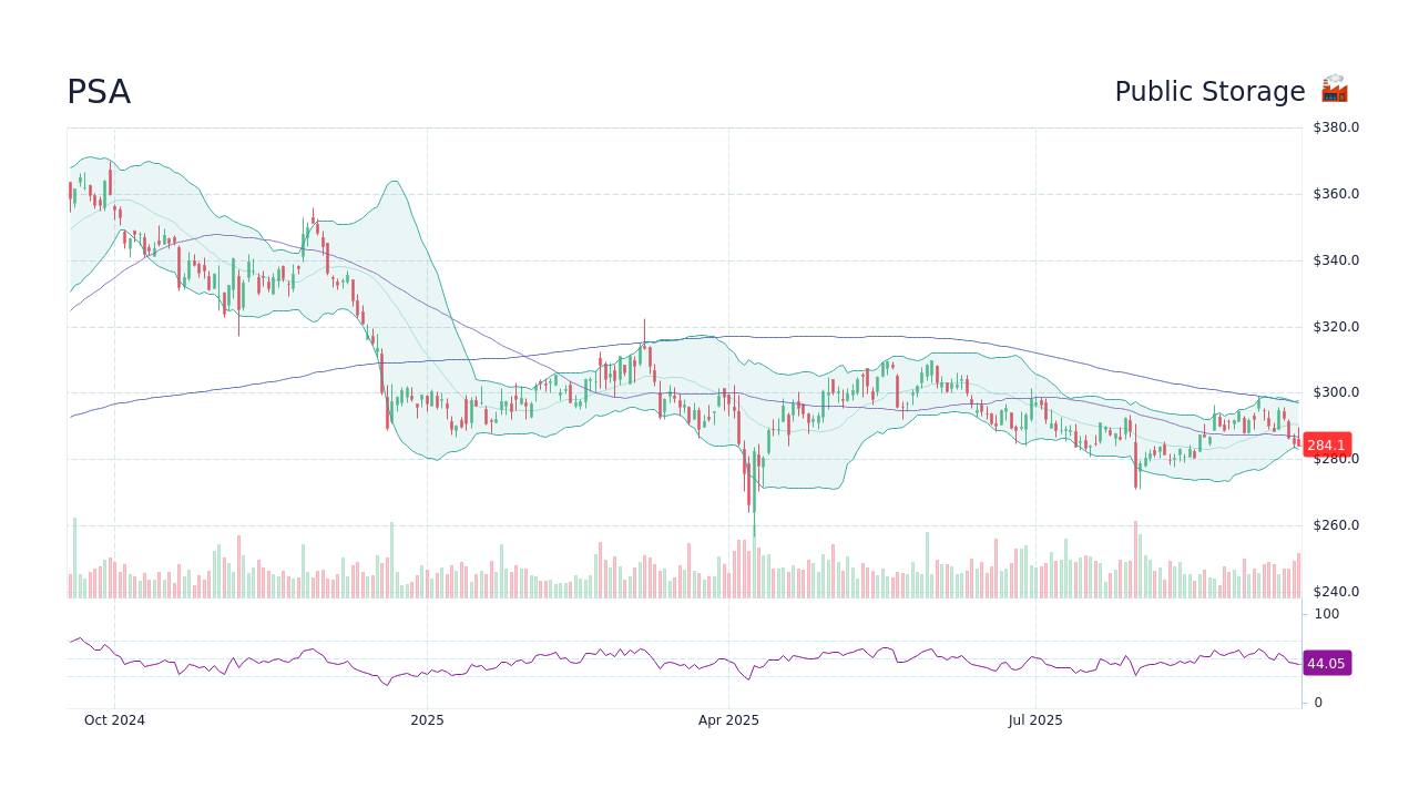 PSA - Public Storage Stock Price Forecast 2025, 2026, 2030 to 2050 ...