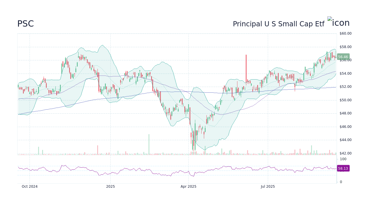 PSC Stock Price - Principal U S Small Cap Etf Stock Candlestick Chart ...