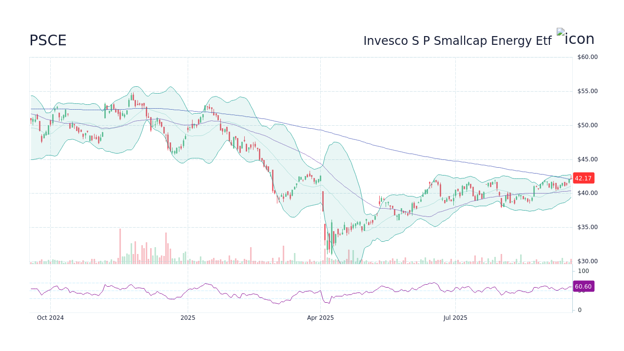 PSCE - Invesco S P Smallcap Energy Etf Stock Price Forecast 2025, 2026 ...