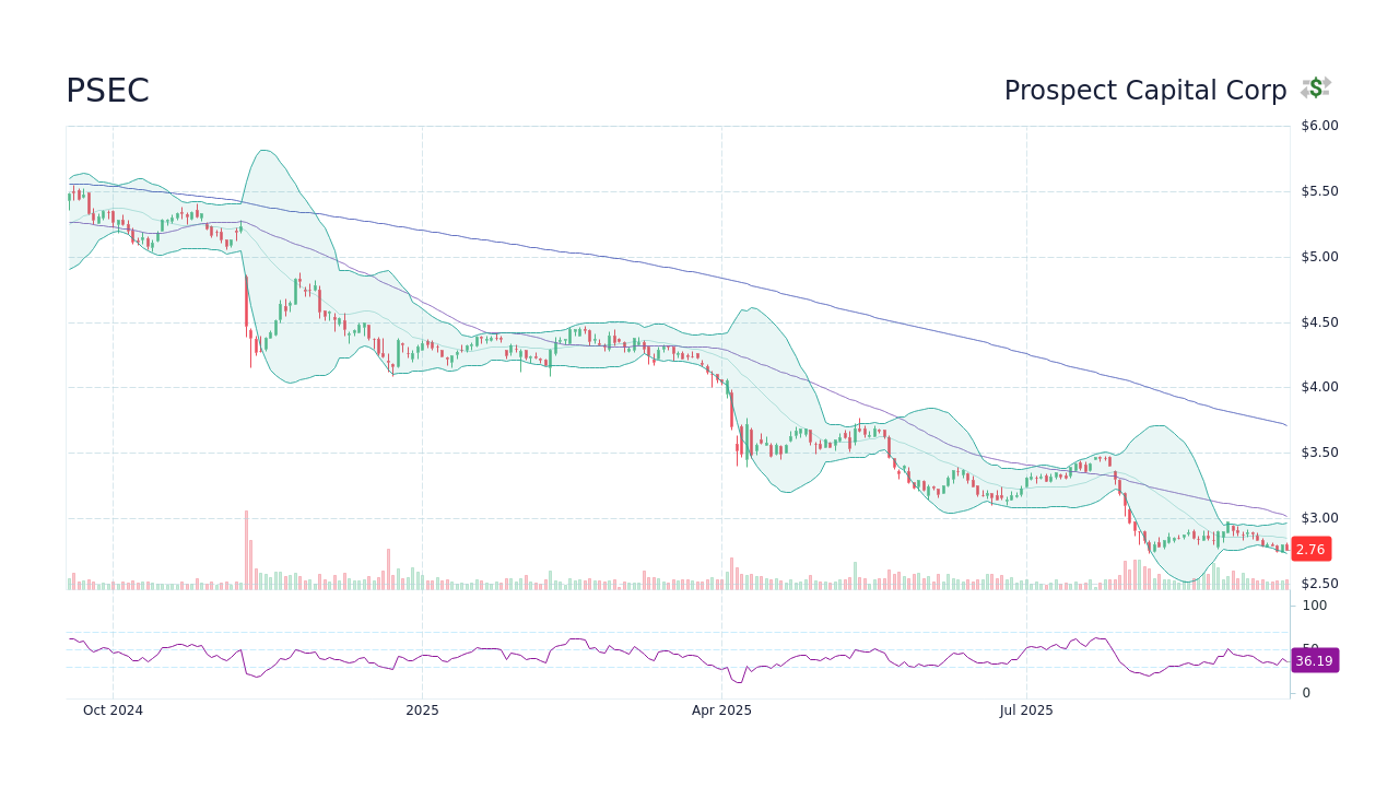 PSEC - Prospect Capital Corp Stock Price Forecast 2025, 2026, 2030 to ...