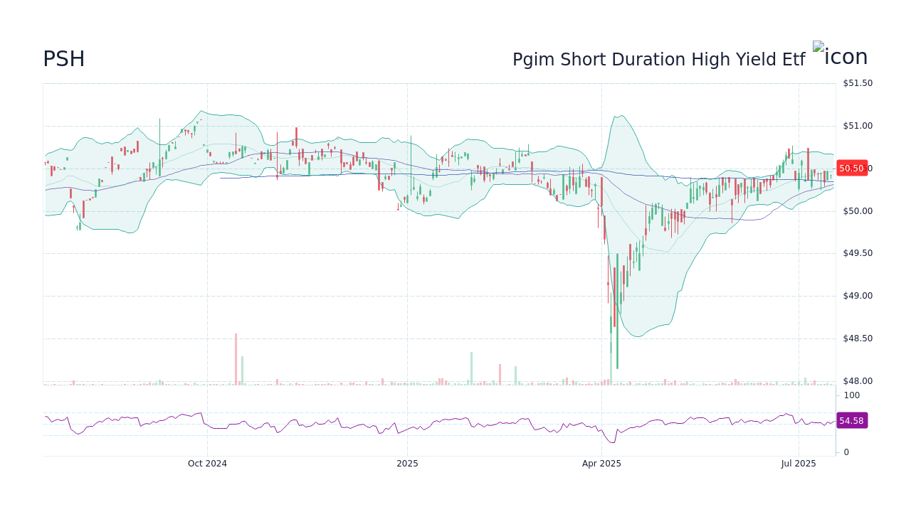 Pgim Short Duration High Yield Etf (PSH) Stock Price History & Other ...