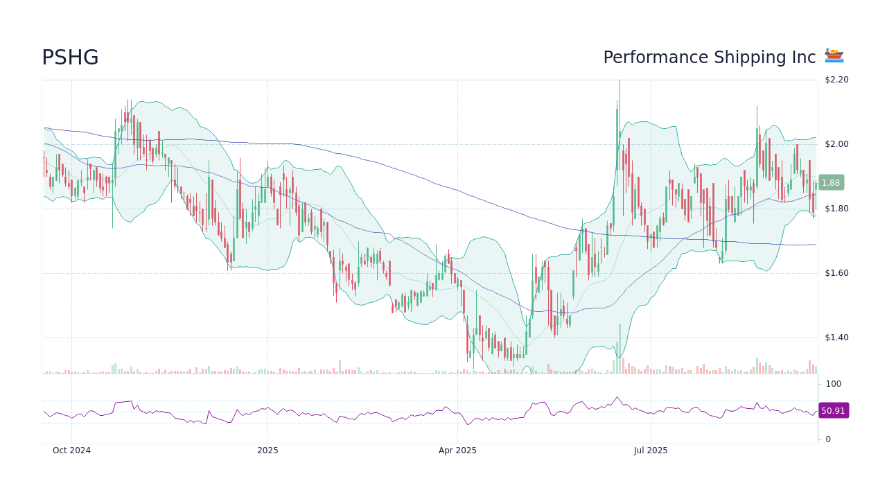 PSHG Stock Price - Performance Shipping Inc Stock Candlestick Chart ...