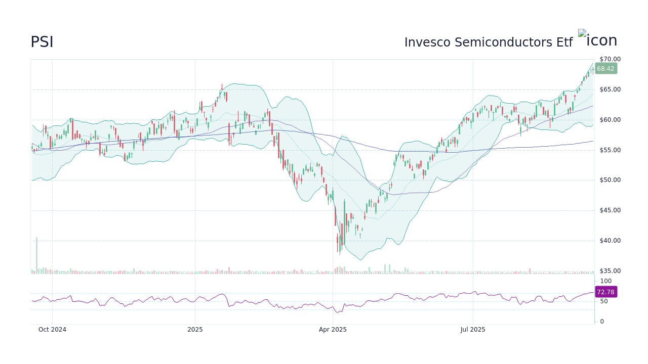 Invesco Semiconductors Etf (PSI) Stock Split History - StockScan