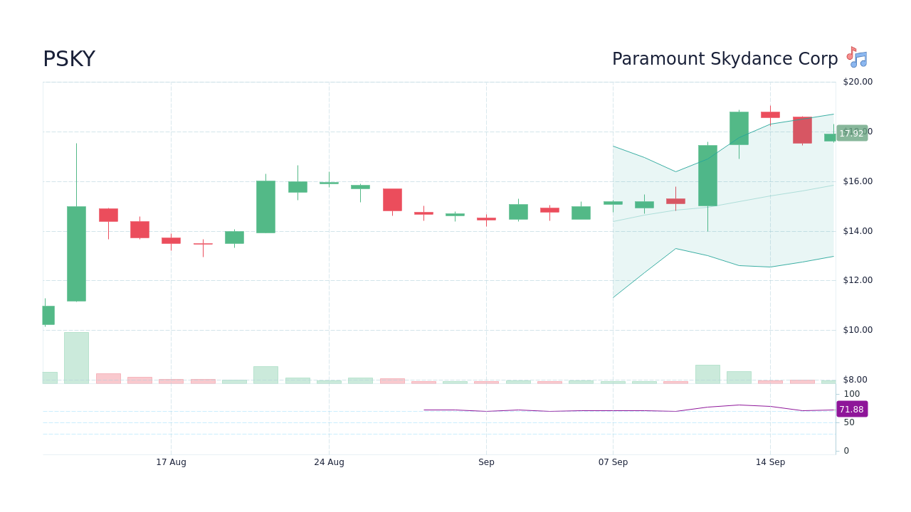 PSKY Stock Price - Paramount Skydance Corp Stock Candlestick Chart ...