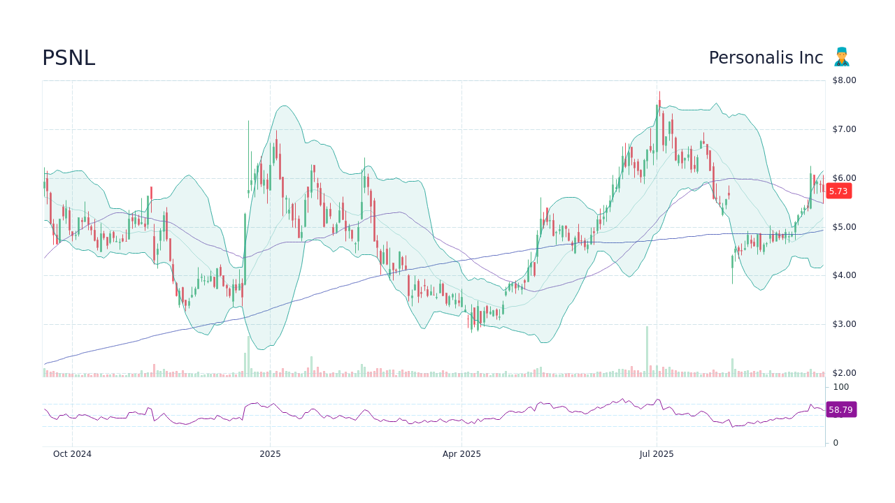 PSNL Stock Price - Personalis Inc Stock Candlestick Chart - StockScan
