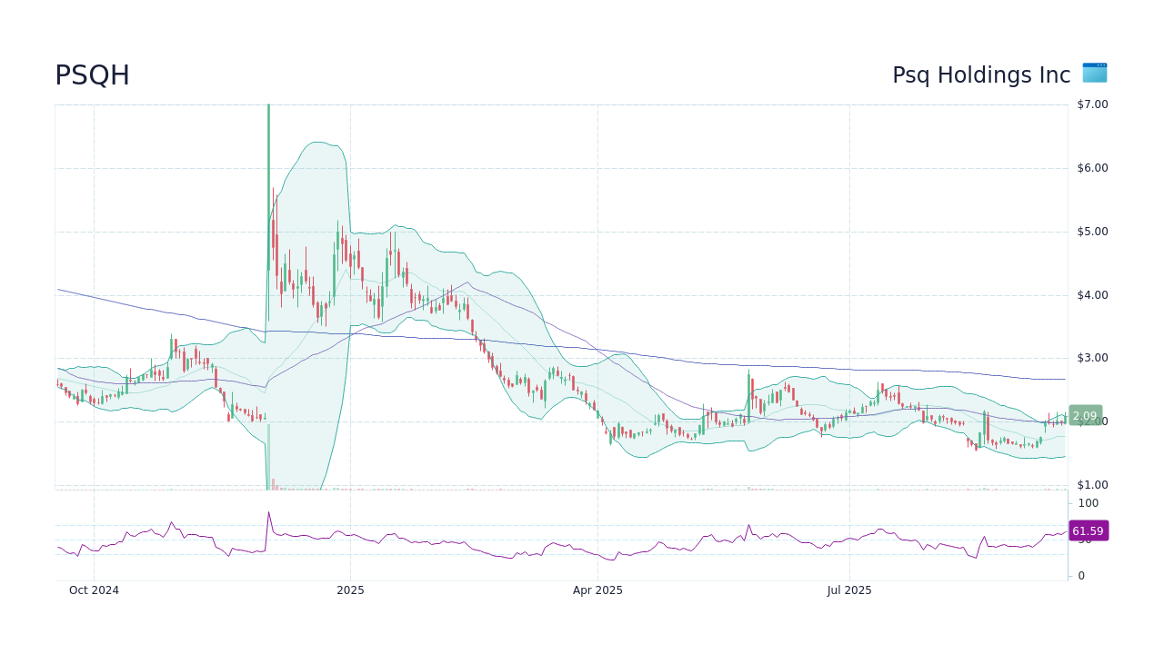 PSQH - Psq Holdings Inc Stock Price Forecast 2025, 2026, 2030 to 2050 ...
