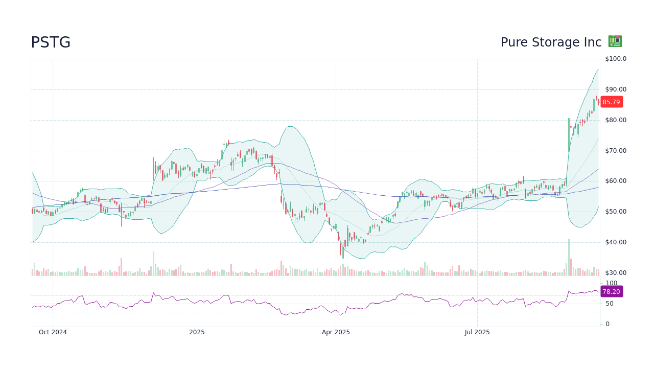 PSTG - Pure Storage Inc Stock Price Forecast 2025, 2026, 2030 to 2050 ...