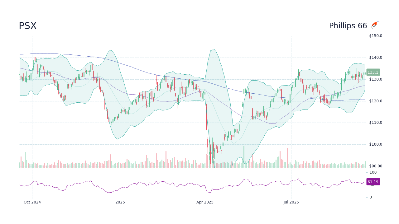 PSX Stock Price - Phillips 66 Stock Candlestick Chart - StockScan