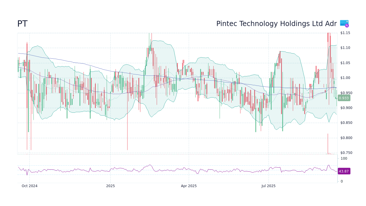 PT Stock Price - Pintec Technology Holdings Ltd Adr Stock Candlestick ...