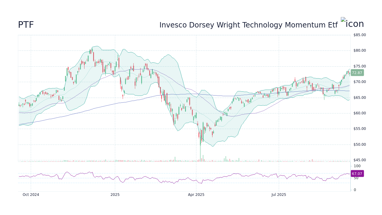 PTF Stock Price - Invesco Dorsey Wright Technology Momentum Etf Stock ...