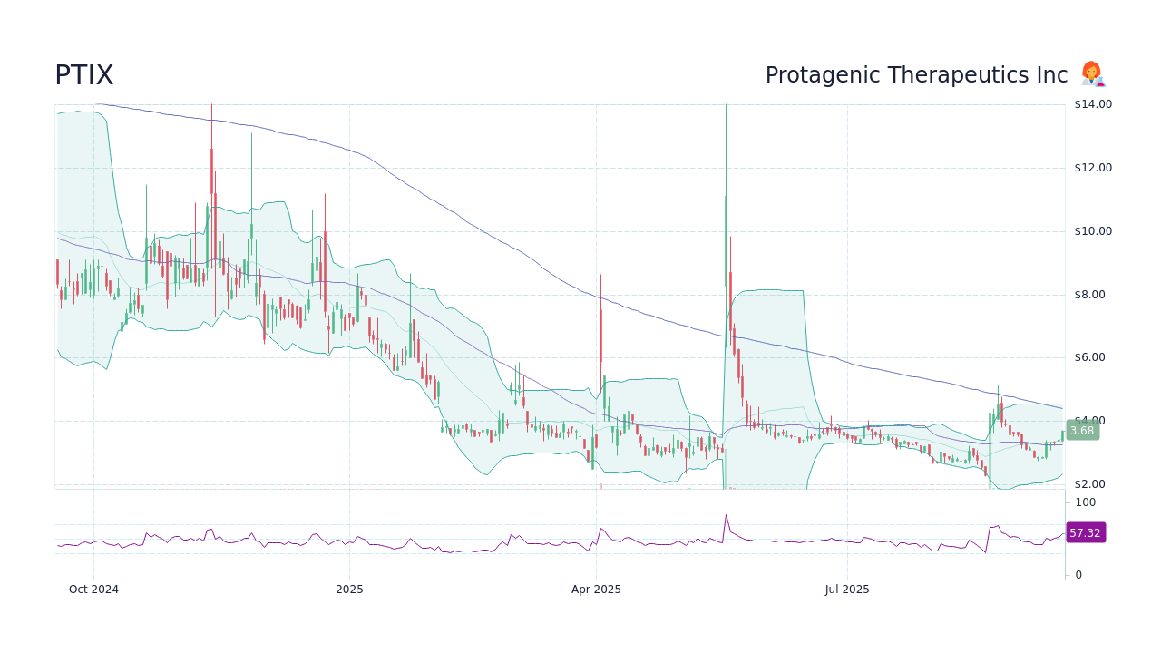 PTIX Stock Price - Protagenic Therapeutics Inc Stock Candlestick Chart ...