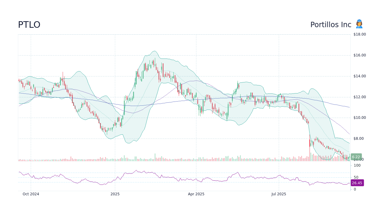 PTLO - Portillos Inc Stock Price Forecast 2025, 2026, 2030 to 2050 ...