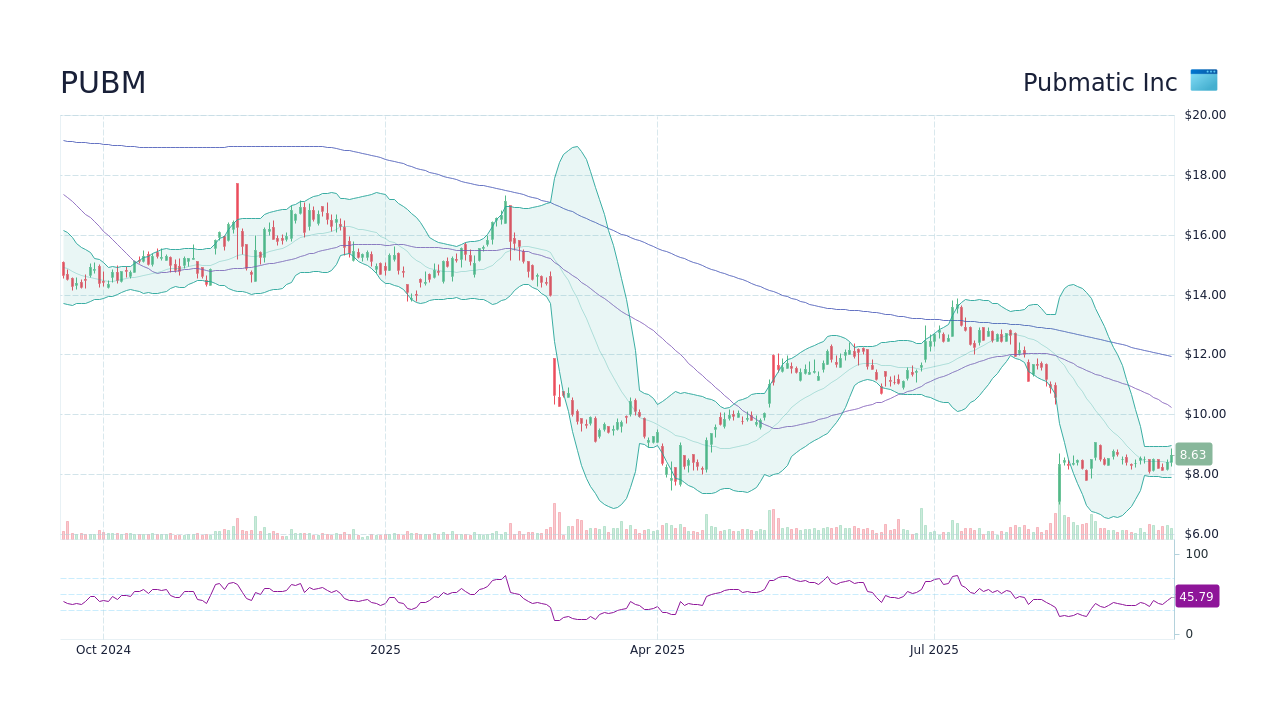 PUBM - Pubmatic Inc Stock Price Forecast 2025, 2026, 2030 to 2050 ...