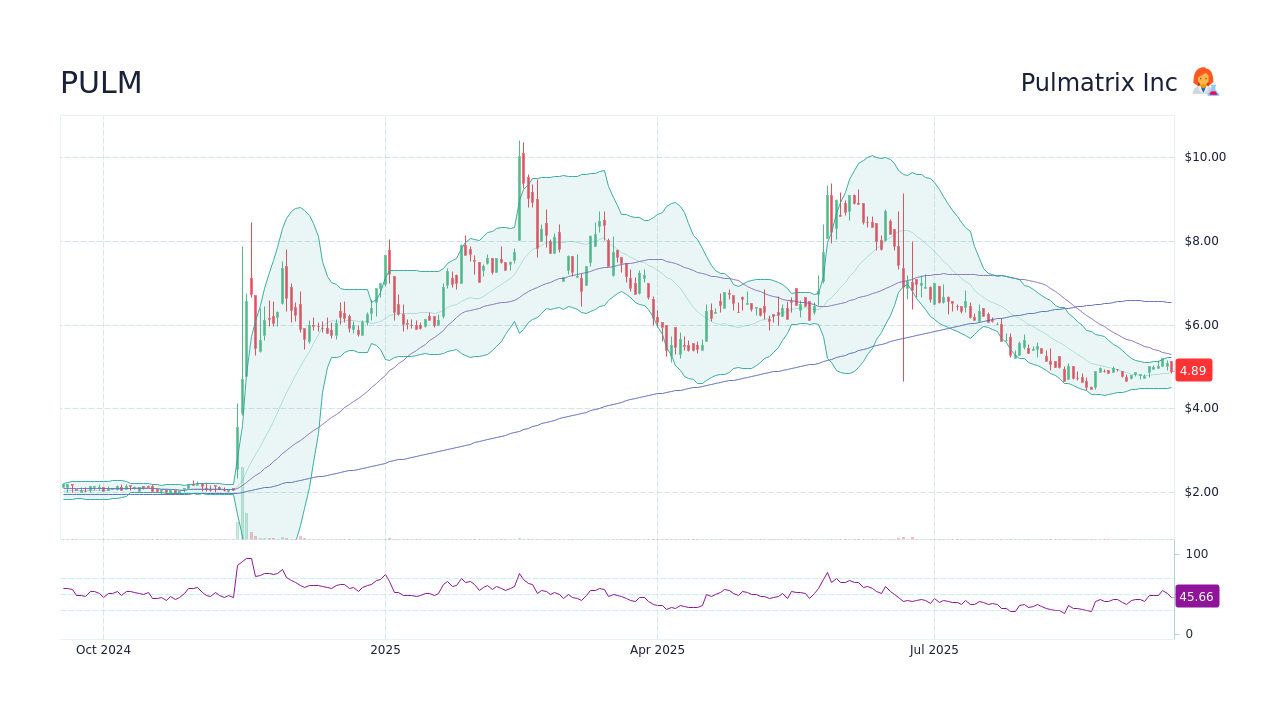 Pulmatrix Inc (PULM) Stock Discussion & Message Board - StockScan