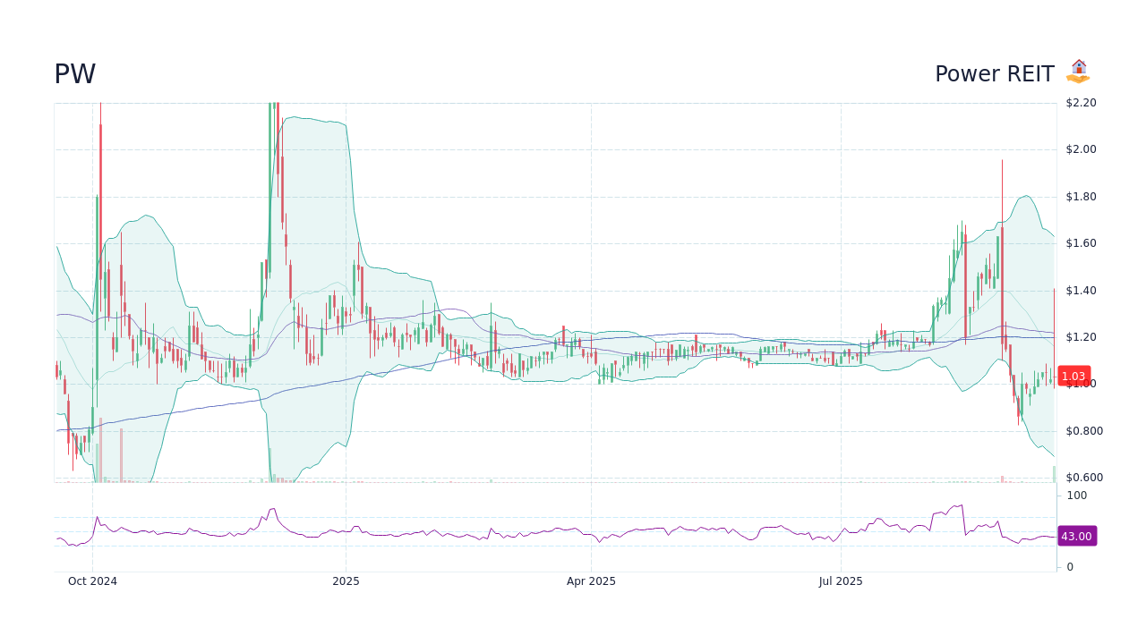 PW - Power REIT Stock Price Forecast 2025, 2026, 2030 to 2050 - StockScan