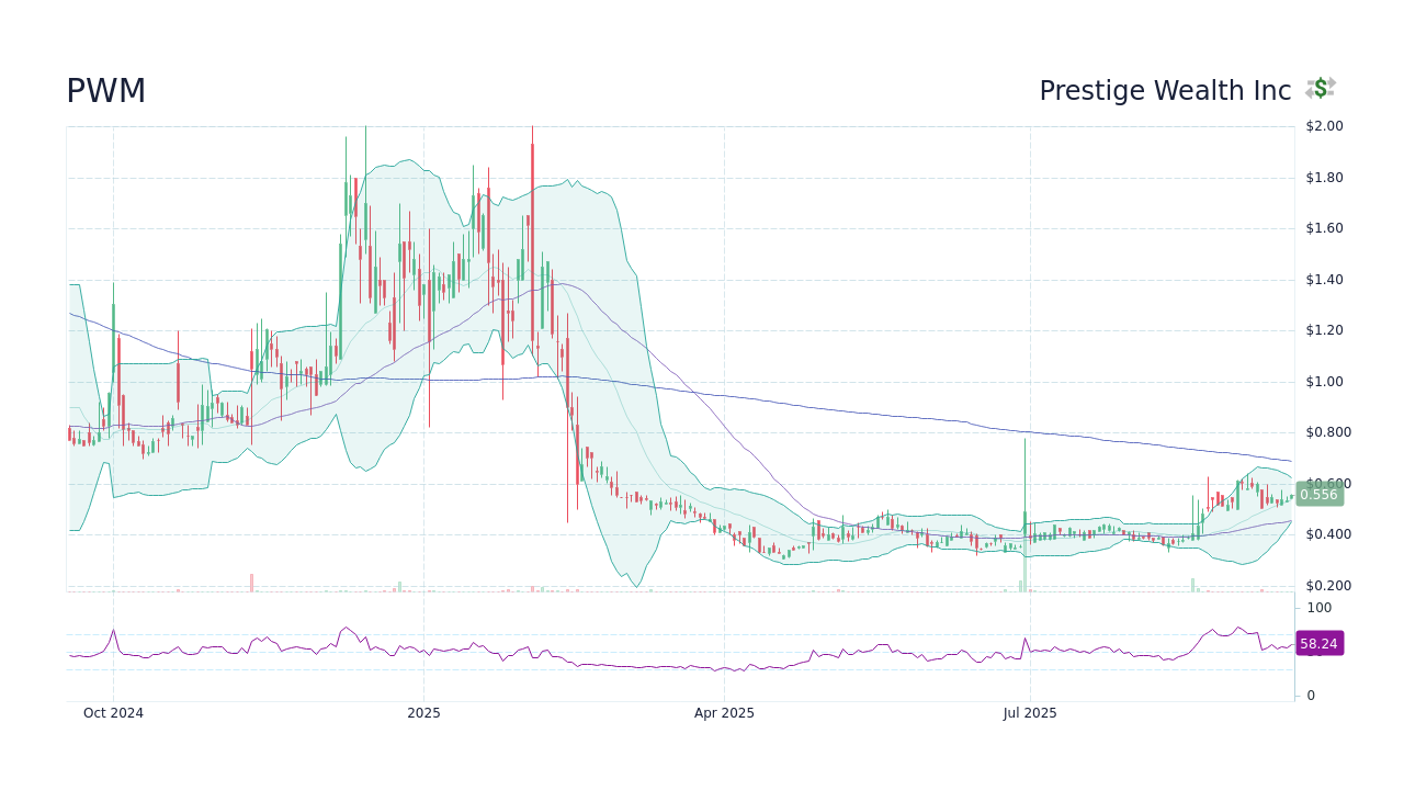 PWM Stock Price - Prestige Wealth Inc Stock Candlestick Chart - StockScan