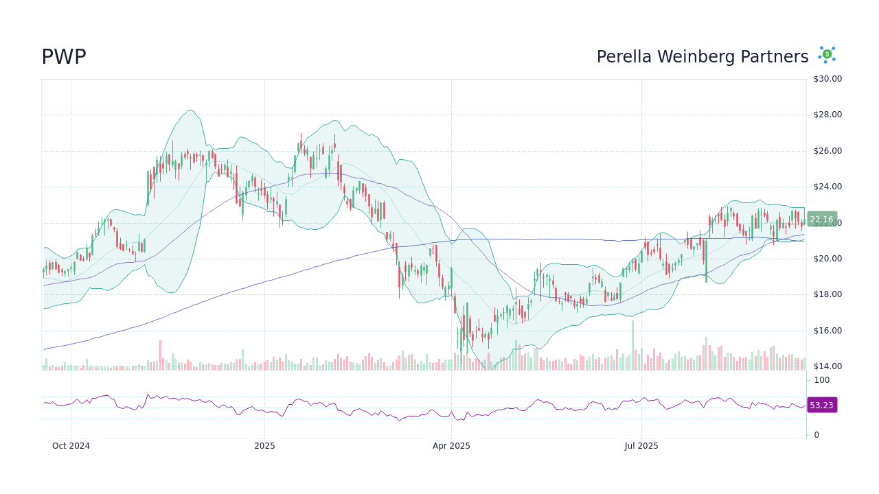 PWP - Perella Weinberg Partners Stock Price Forecast 2025, 2026, 2030 ...
