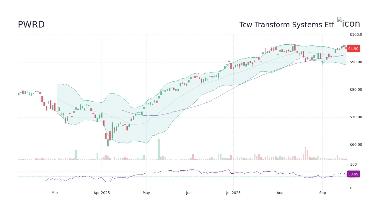 Tcw Transform Systems Etf【PWRD】：株価・チャート - StockScan