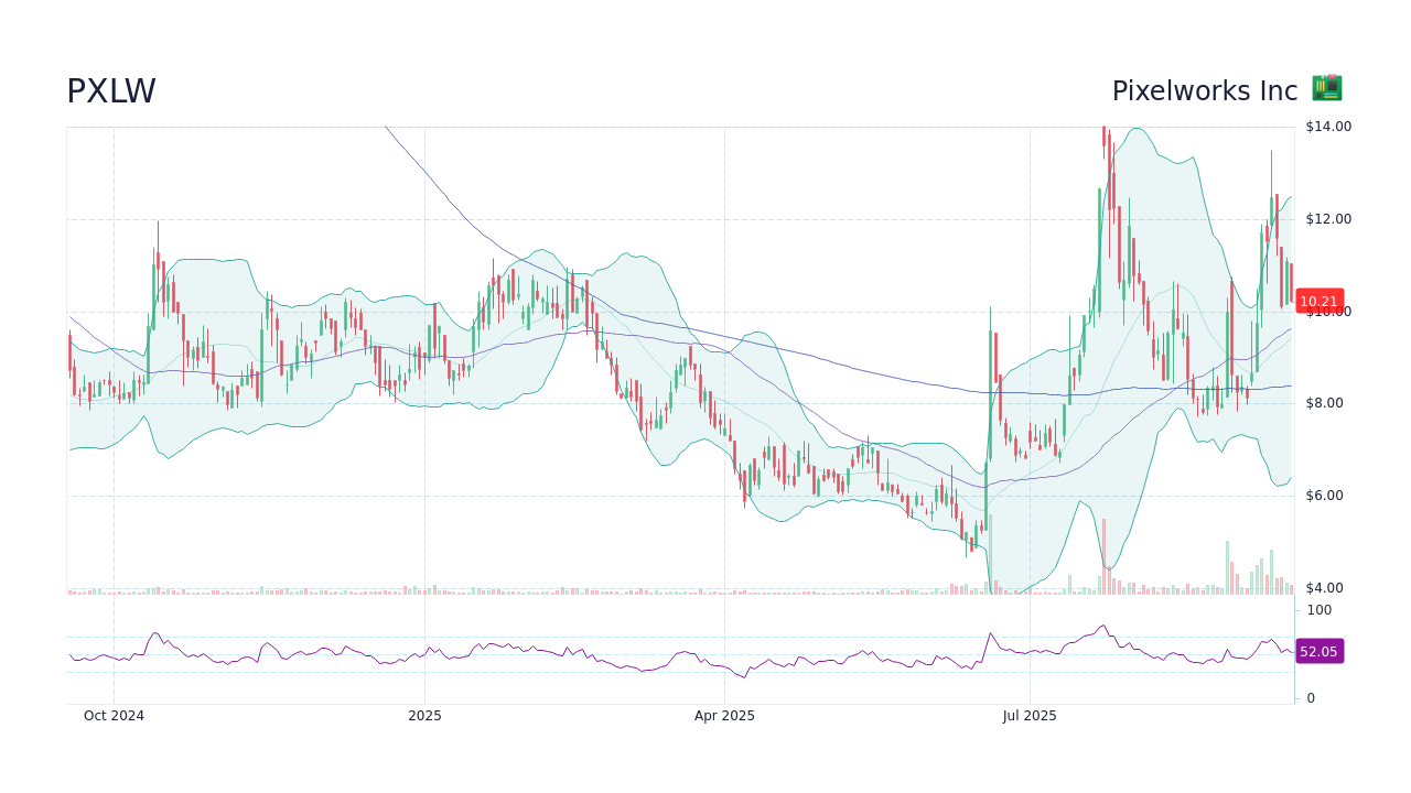 PXLW - Pixelworks Inc Stock Price Forecast 2025, 2026, 2030 to 2050 ...