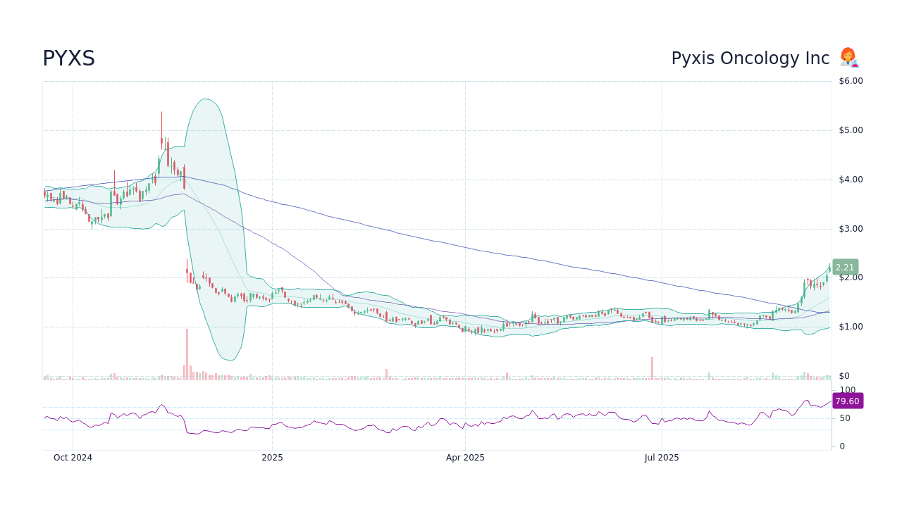 PYXS - Pyxis Oncology Inc Stock Price Forecast 2025, 2026, 2030 to 2050 ...