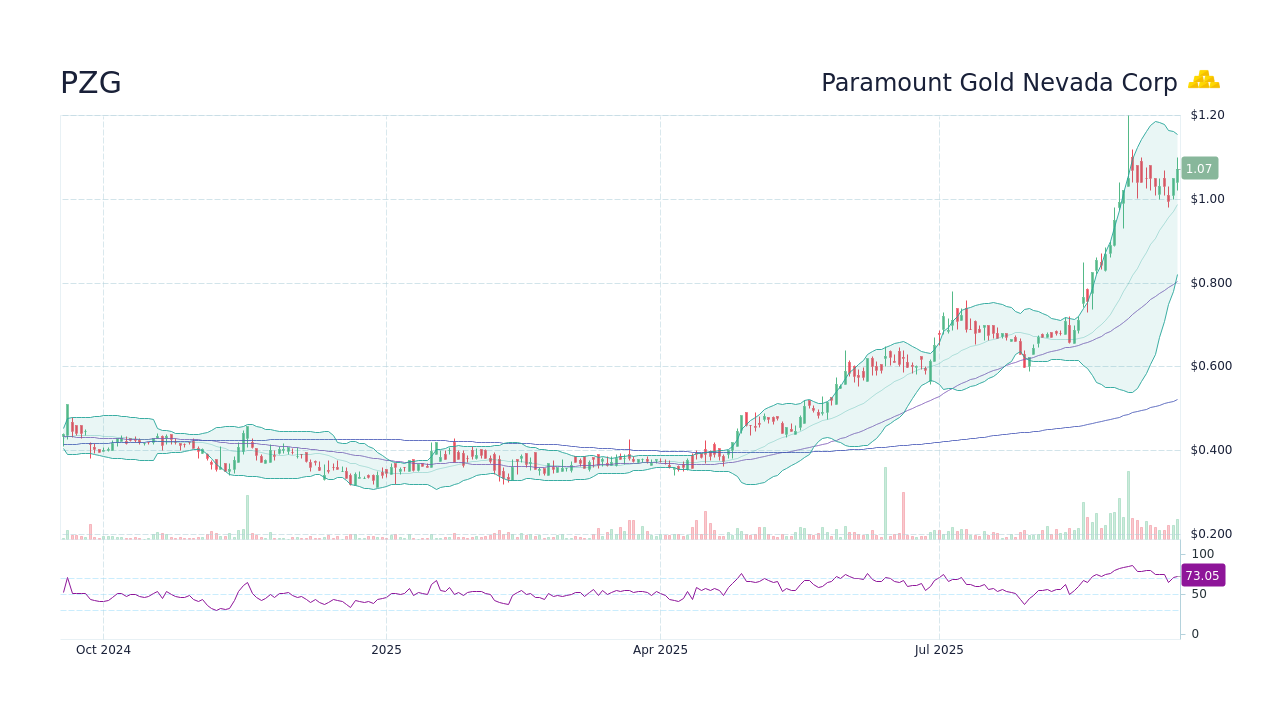 PZG - Paramount Gold Nevada Corp Stock Price Forecast 2026, 2027, 2030 ...