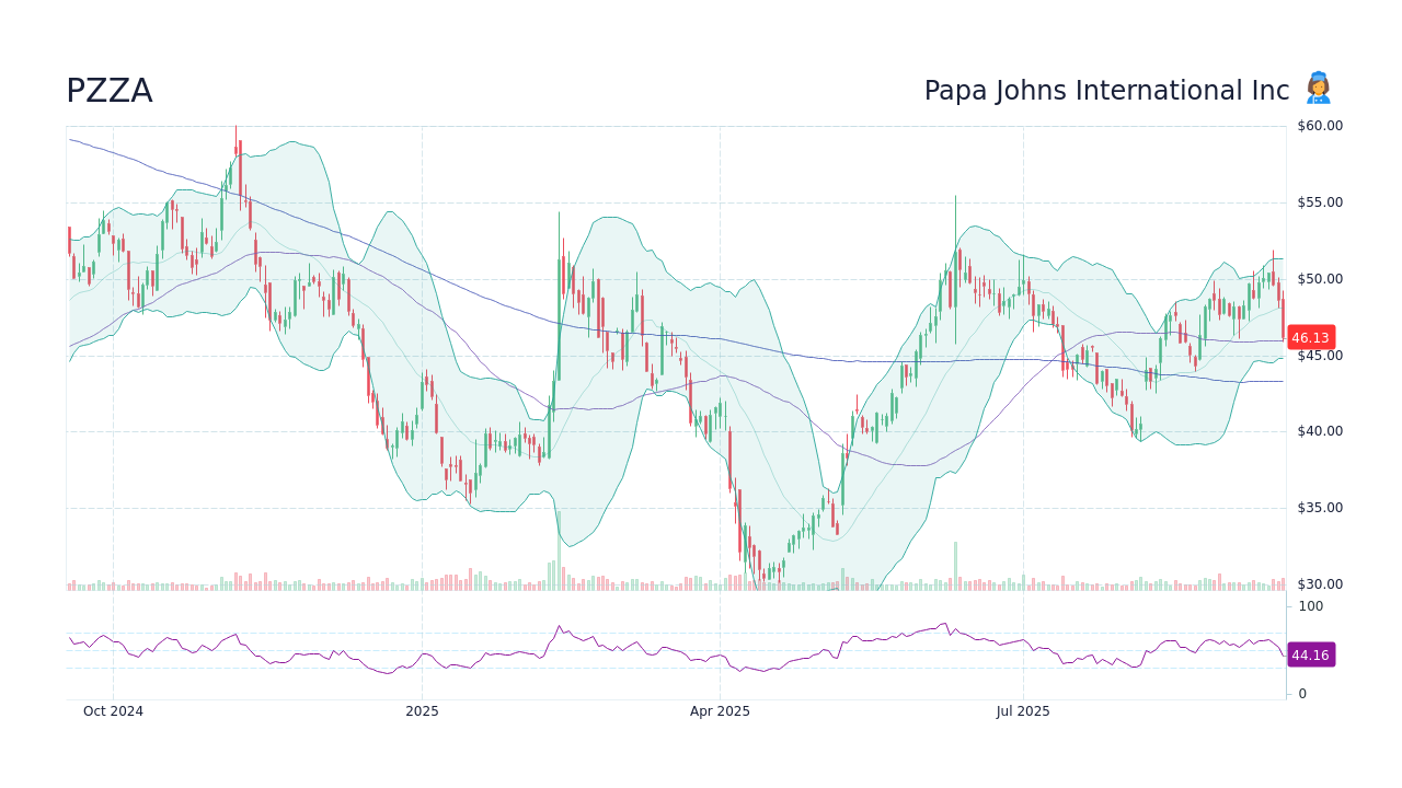 PZZA - Papa Johns International Inc Stock Price Forecast 2025, 2026 ...