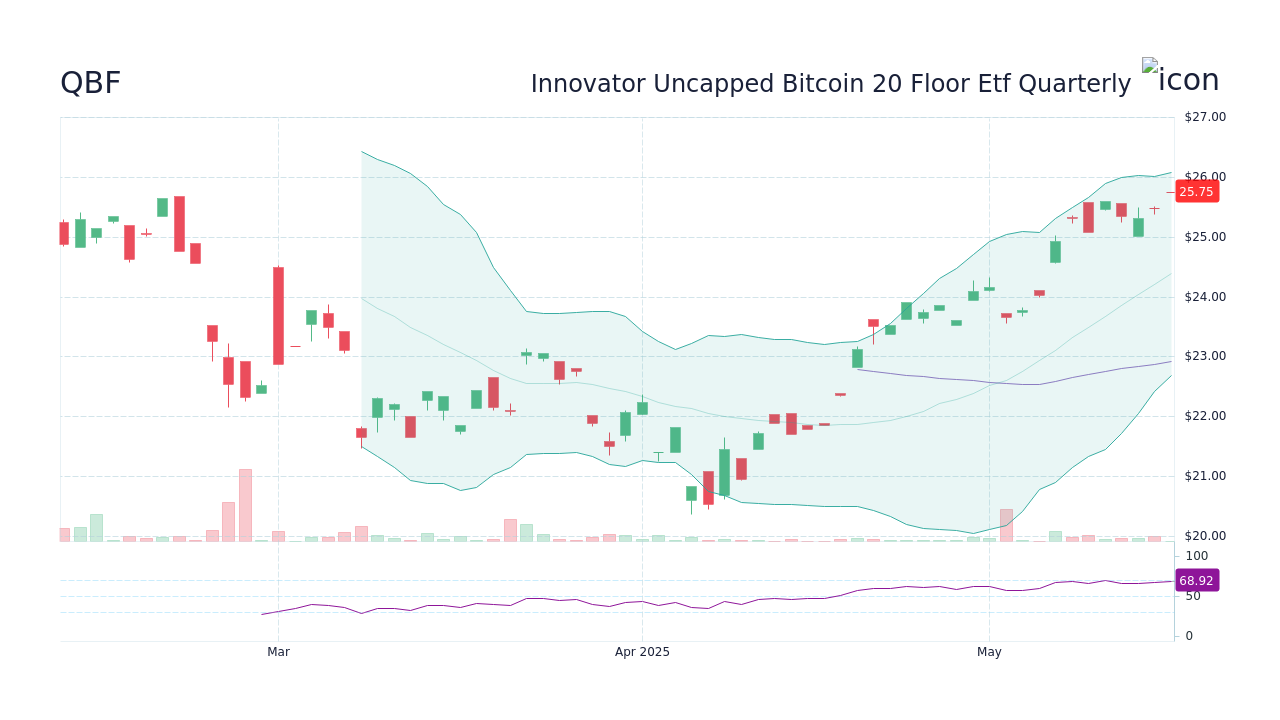 QBF - Innovator Uncapped Bitcoin 20 Floor Etf Quarterly 주가 전망 - StockScan