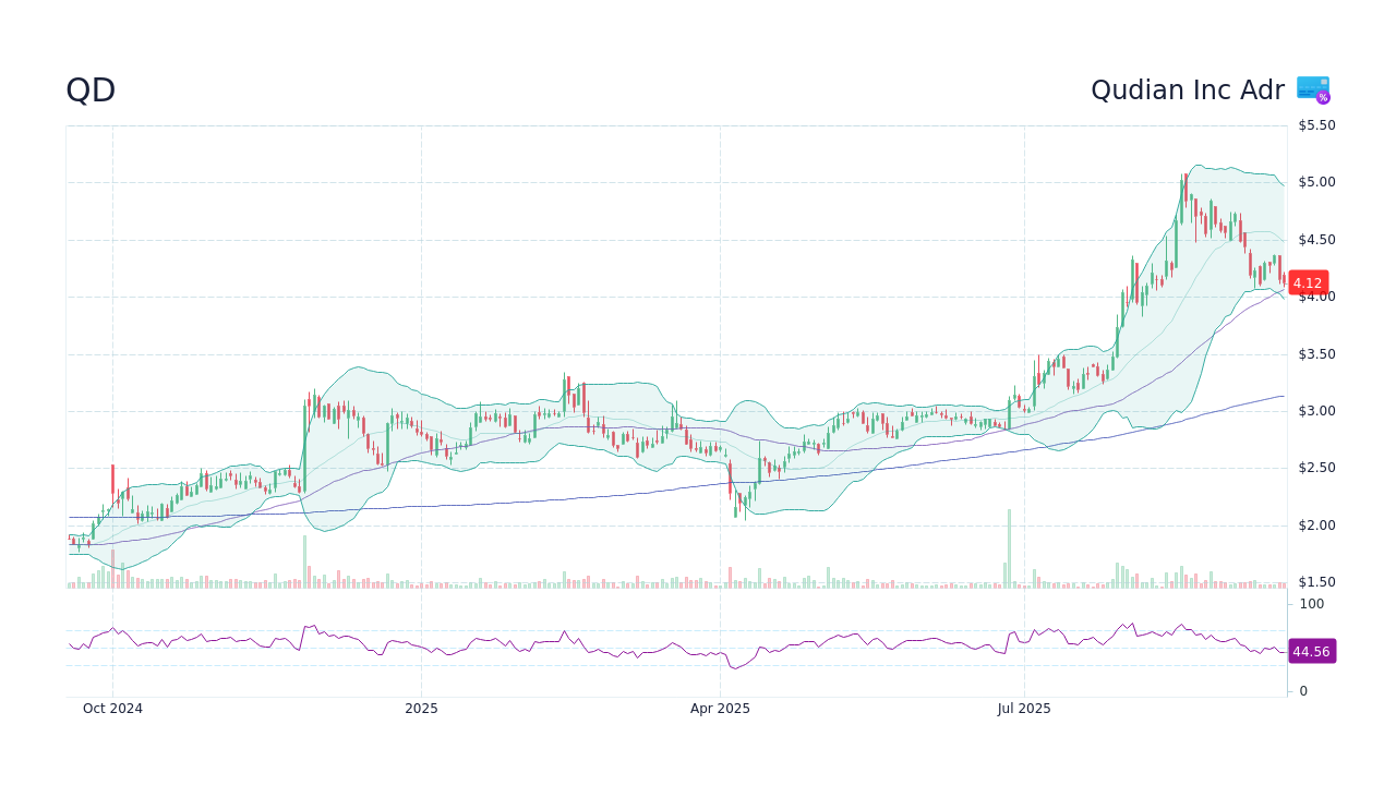 QD Stock Price - Qudian Inc Adr Stock Candlestick Chart - StockScan