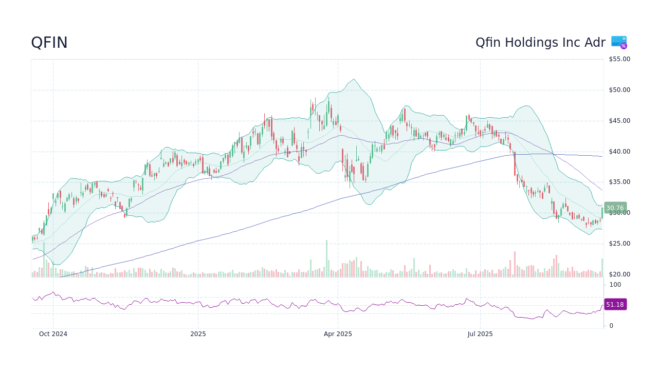 QFIN Stock Price - Qfin Holdings Inc Adr Stock Candlestick Chart ...