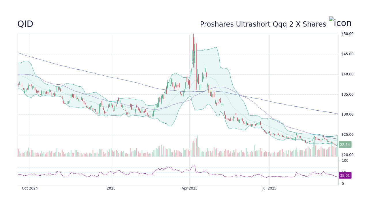 Proshares Ultrashort Qqq 2 X Shares 주식 (QID) 배당 이력: 날짜, 유형, 금액 - StockScan