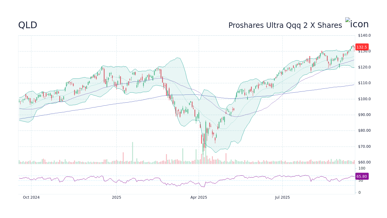 QLD Stock Price - Proshares Ultra Qqq 2 X Shares Stock Candlestick ...