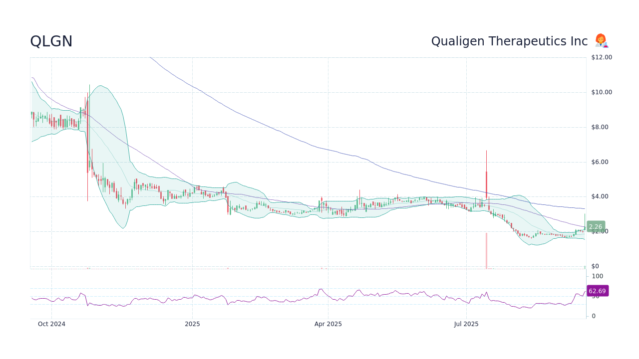 QLGN - Qualigen Therapeutics Inc Stock Price Forecast 2026, 2027, 2030 to 2050 - StockScan