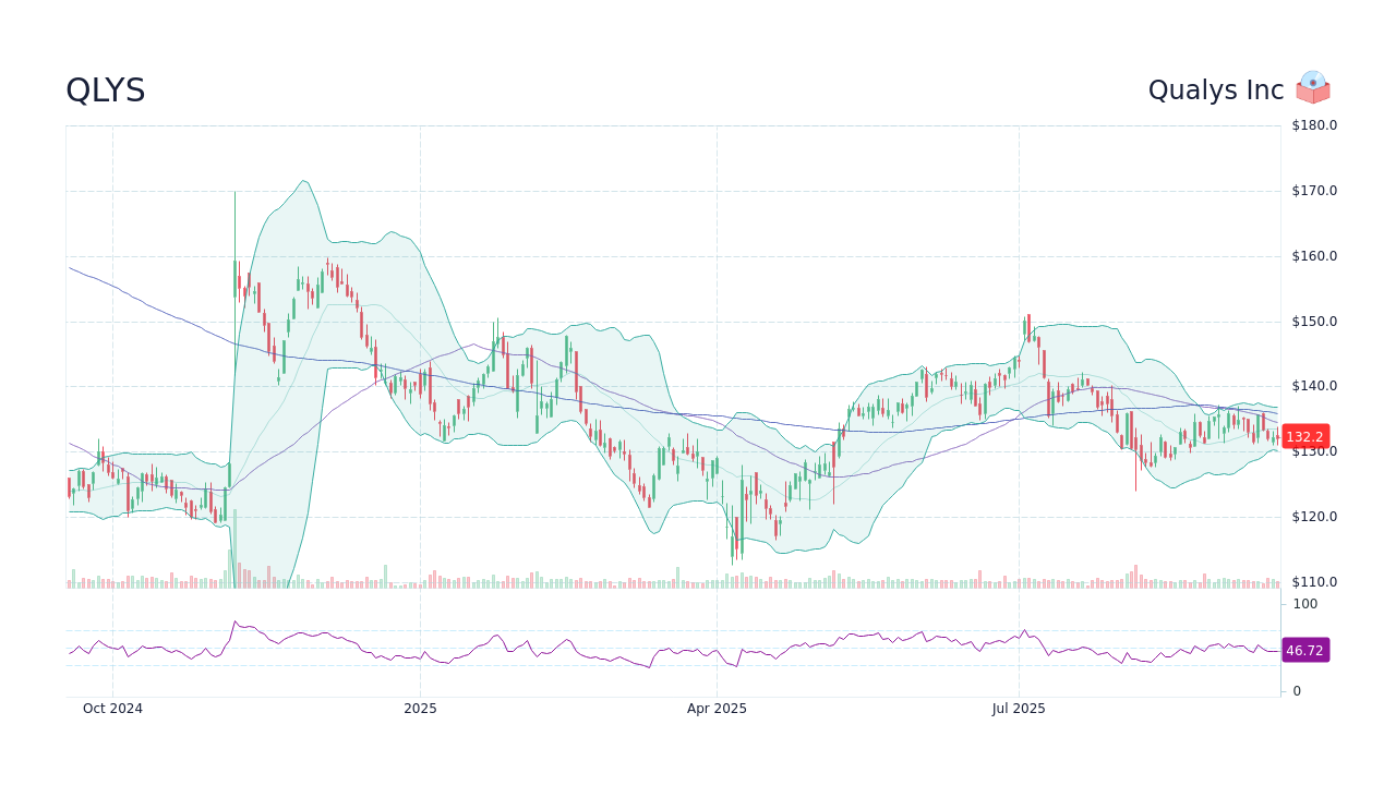 QLYS - Qualys Inc Stock Price Forecast 2025, 2026, 2030 to 2050 - StockScan